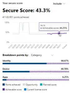 What is Microsoft Secure Score?
